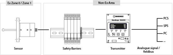 System Design and installation positions for Inline Viscosimeters | Marimex